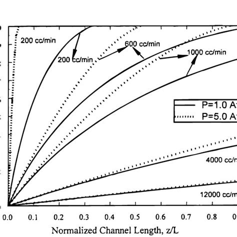 Fickian Diffusion Coefficient Values Reported By Fuller Eq 13 5