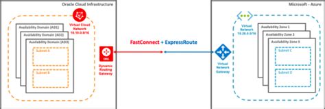 Oracle And Microsoft To Interconnect Oracle Cloud And Microsoft Azure