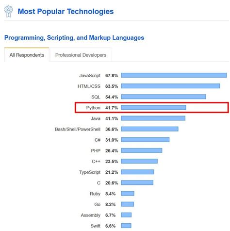 Programming Language Popularity