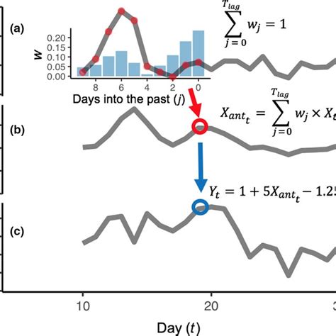 Illustrative Example Of The Definition Of An Antecedent Variable The Download Scientific