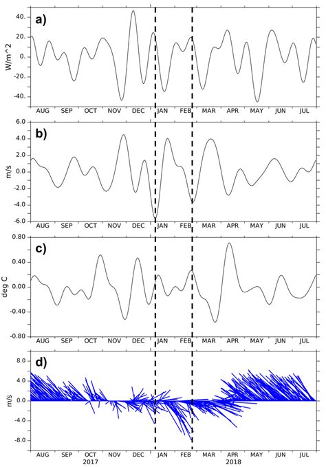 Bandpass Filtered For Time Series Plot Of A Olr B U850hpa C Download Scientific Diagram