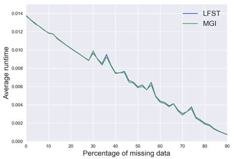 Comparison Of The Average Runtime In GridWorld In Seconds Download Scientific Diagram