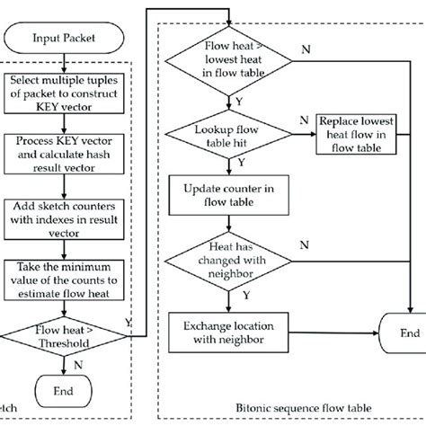 Optimization Flow Chart Of The Sketch Algorithm Based On The AVX Download Scientific Diagram
