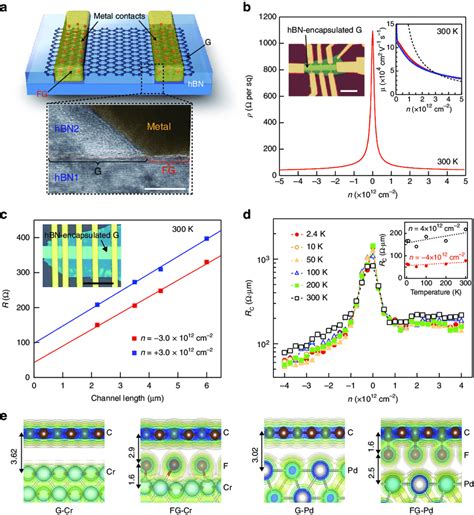 Electrical Performance Of Hbn Encapsulated Graphene Device With Fg Via Download Scientific