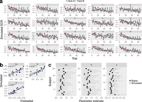 Hierarchical Bayesian Model Recovers Simulated Learning Parameters To