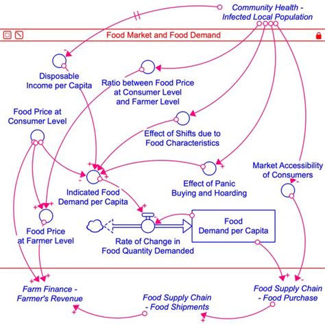 Stock And Flow Diagram Of Food Demand And Food Market Sector Download Scientific Diagram