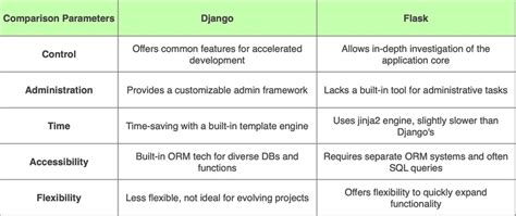 What Are The Differences Between Django And Flask Dev Community