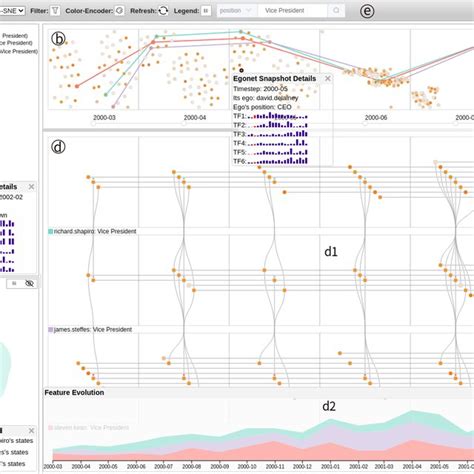 An Overview Of Dyegovis On The Enron Email Network The Dynamic