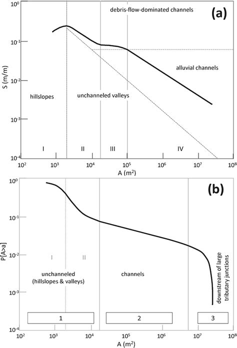 log‐log slope‐area sa plot identifying the four process domains