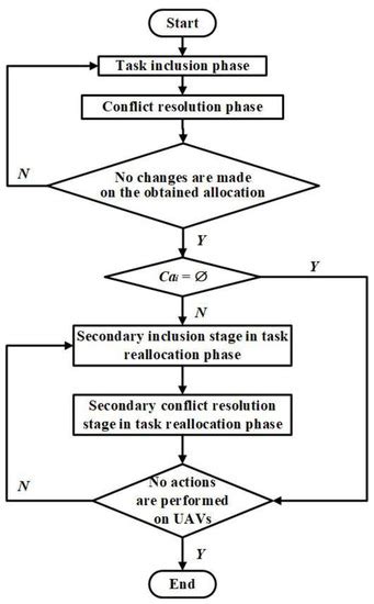 drones free full text distributed task allocation for a multi uav