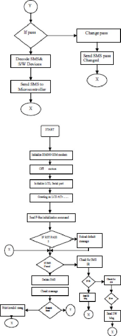 Table 1 1 From Wireless Speed Control Of An Induction Motor Using Pwm Technique With Gsm