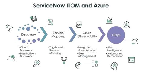 Azure Event Management