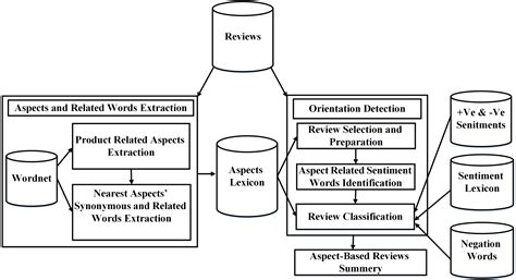 The Impact Of Semantics On Aspect Level Opinion Mining Peerj