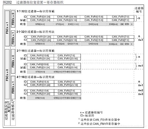 stm32f103can总线过滤器配置 can总线过滤器设置 csdn博客