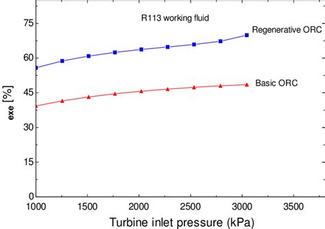 Comparison Of Exergy Efficiency For Basic And Regenerative Orc