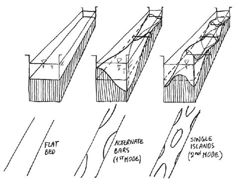 21 Sketch Of The Different Altimetric Patterns De Vries Et Al