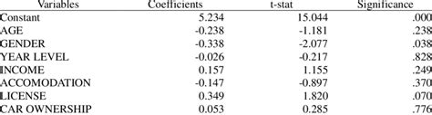 Result Of The Model Parameter Estimation Download Table