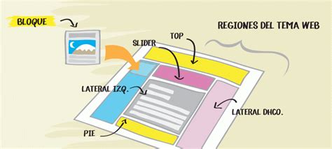 editar bloques en drupal programación y diseño web drupal y magento