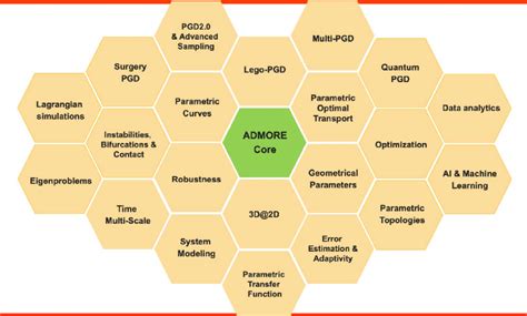 Roadmap On Technologies Of Model Order Reduction Data Sciences And