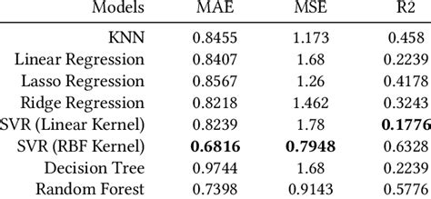 Comparison Of Mean Average Error Mean Squared Error And Coefficient
