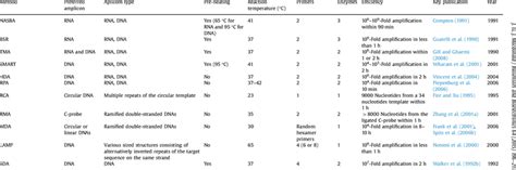 A Summary Of Isothermal Amplification Methods Download Table