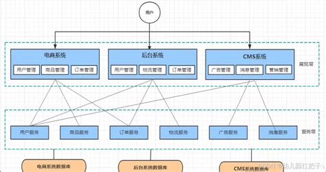 Spring Cloud微服务开发全流程：环境搭建、快速入门与服务调用组件openfeign实战指南微服务搭建教程 Csdn博客