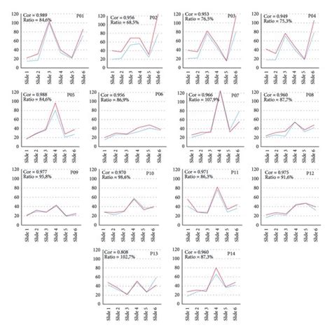 Comparison Of Fixation Count Eye Tracking Metric For Fourteen