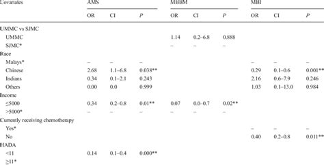 Multivariate Logistic Regression Analysis For Associations Between