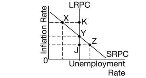 AP Macroeconomics Unit 5 Progress Check MCQ Flashcards Quizlet