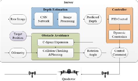 Figure 1 From Monocular Depth Estimation For Uav Obstacle Avoidance