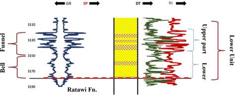 Variety Of Gr And Sp Log Vs Dt And Rt Log Shapes With Lithology For Download Scientific