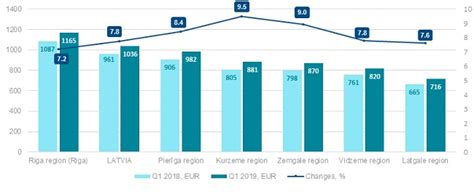 Average Gross Salary In Latvia Increased By 78 In Q1 The Baltic