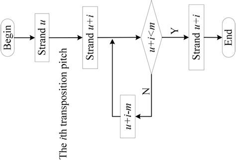 Flow Chart Of Strand Number At Start Of The Ith Transposition Pitch