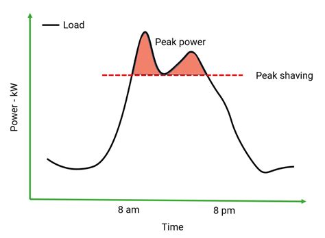 The Power Of Peak Shaving A Complete Guide
