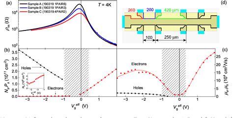Figure 3 From Mesoscopic Conductance Fluctuations In 2d Hgte Semimetal