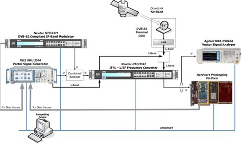 The Dvb S2 Receiver Testbed Download Scientific Diagram