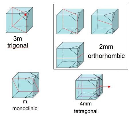 Point Group Symmetries Of Truncated Cubes