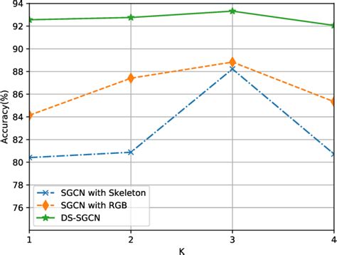 figure 5 from dual stream structured graph convolution network for