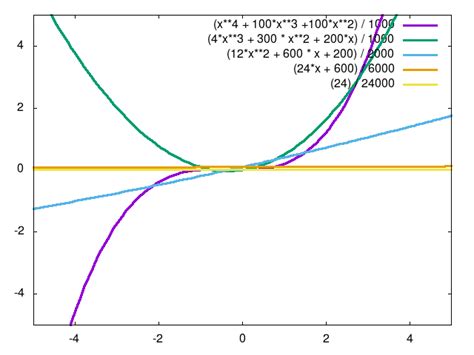 Taylor Series · Arcane Algorithm Archive