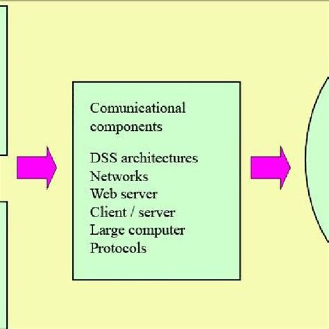 Traditional Components Of Dss System 5 14 3 Classification Of Dss