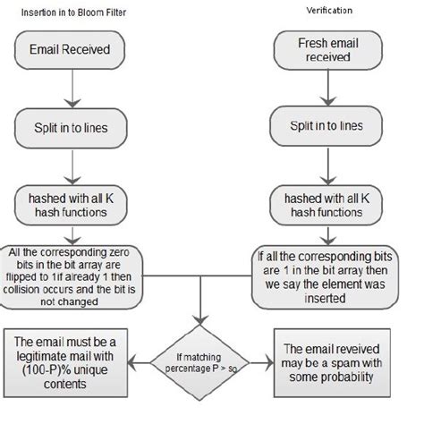 Pdf Online Spam Filter For Duplicate Or Near Duplicate Message