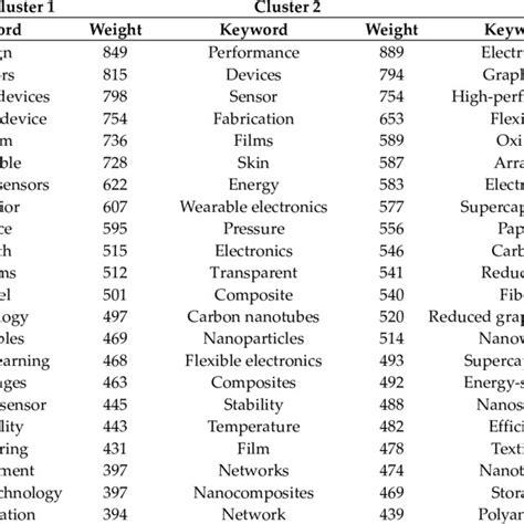 The Co Occurrence Network Of The Top 1000 Keywords In Wearable Device
