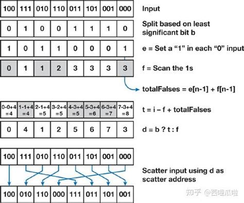 gpu排序（基数排序radix sort）小节【理论篇】 知乎