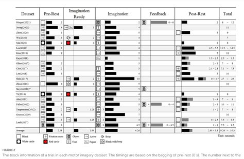 Figure 2 From Review Of Public Motor Imagery And Execution Datasets In Brain Computer Interfaces