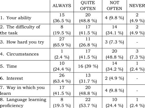 The Results Of Controllability In Second Language Learning Download