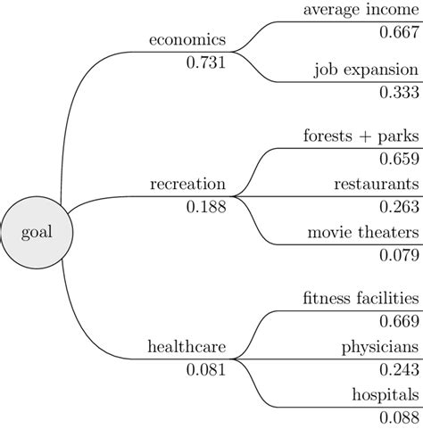 Exemplary Criterion Hierarchy In Node Link Representation Download Scientific Diagram