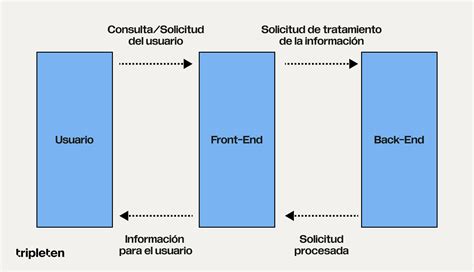 Frontend Y Backend Diferencias Y Funciones De Ambos Tripleten México