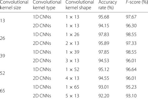 Comparison Results Of Different Convolution Kernels Download