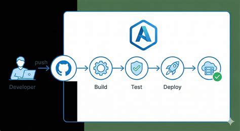 Github Branching Strategy For Microservices Architecture Best Practices And Example For Devs