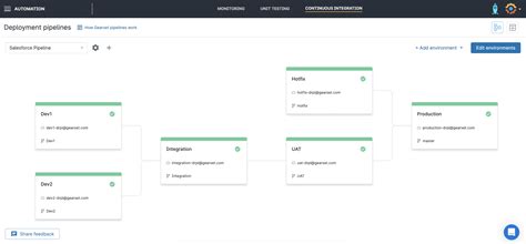 Gearset Salesforce Devops Done Right Apex Hours